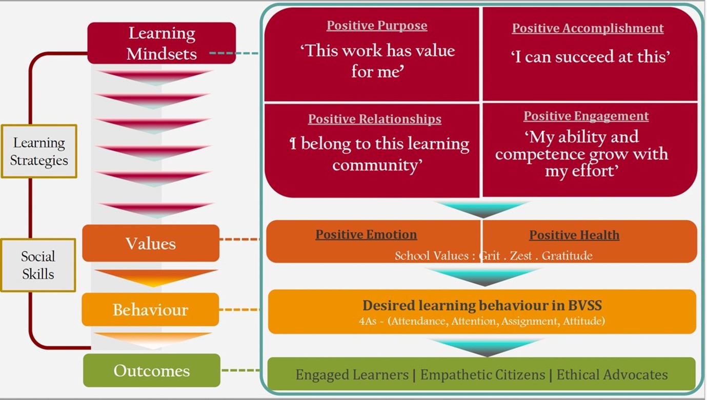 What Are Positive Learning Dispositions, Habits of Learning and Learning Mindsets? | Singapore ...